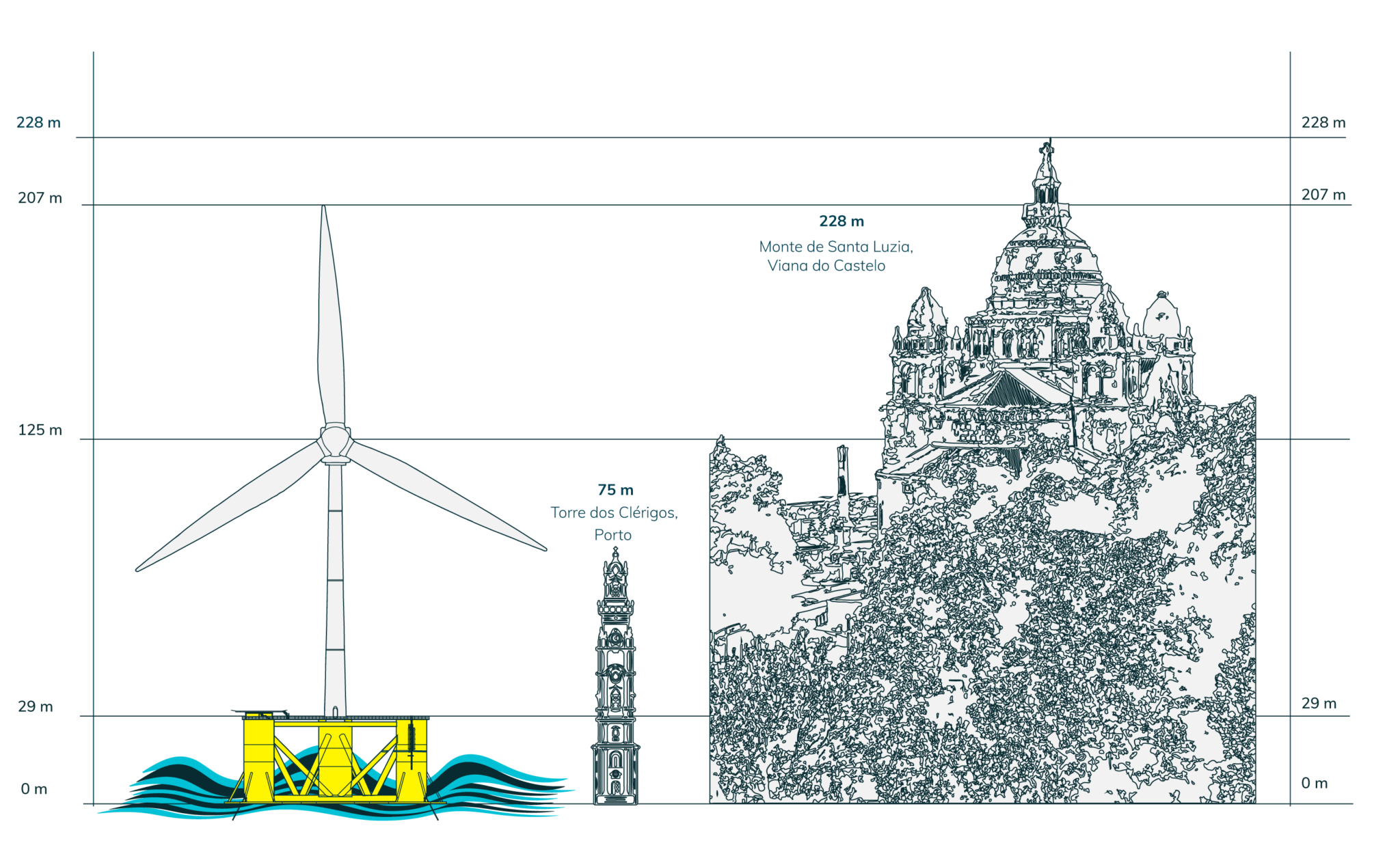 The wind farm | Windfloat Atlantic